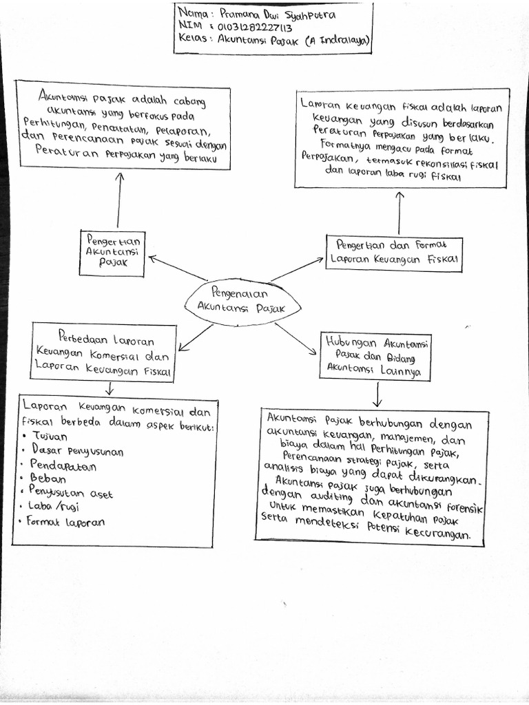 Mind Map Materi Pengenalan Akuntansi Pajak | PDF