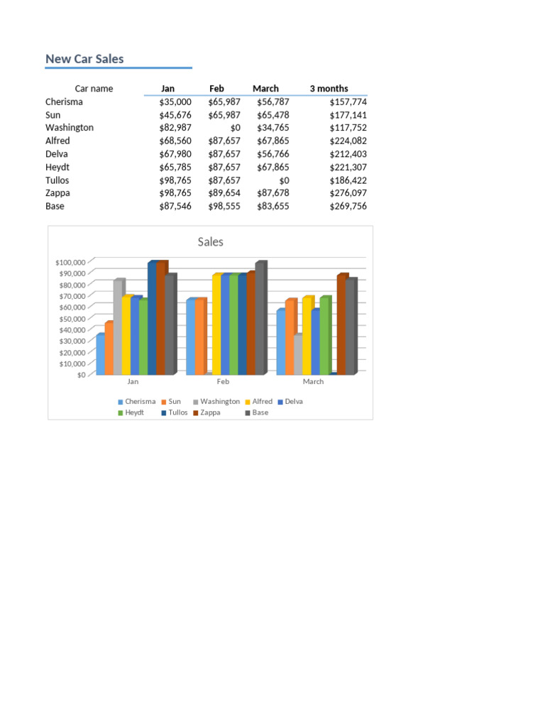 Monthly Car Sales Data Analysis | PDF