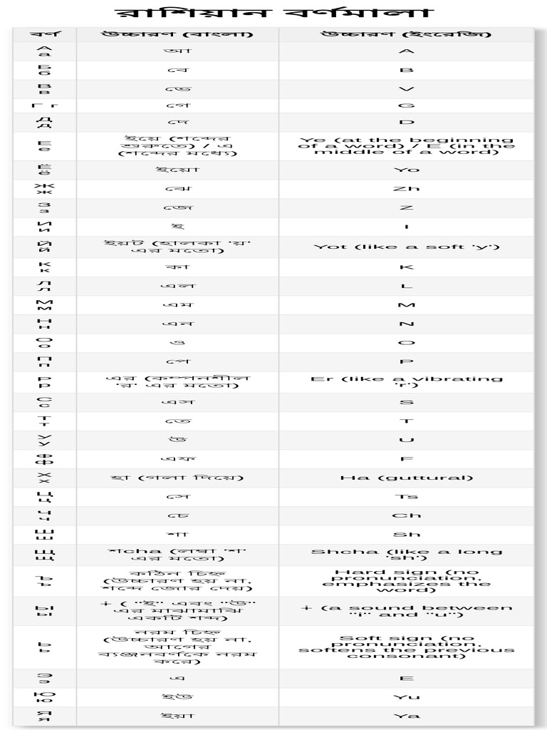 Russian Alphabet | PDF