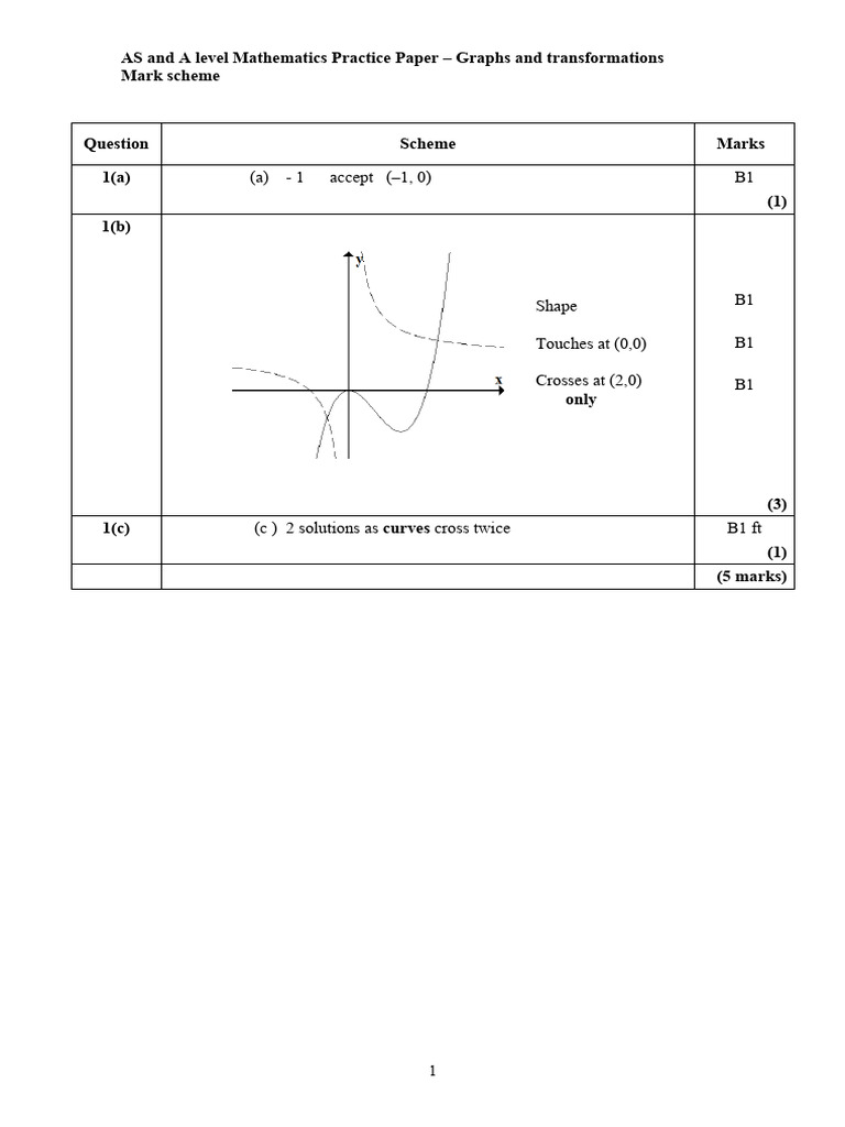 As Mathematics Practice Paper Graphs And Transformations Ms Pdf