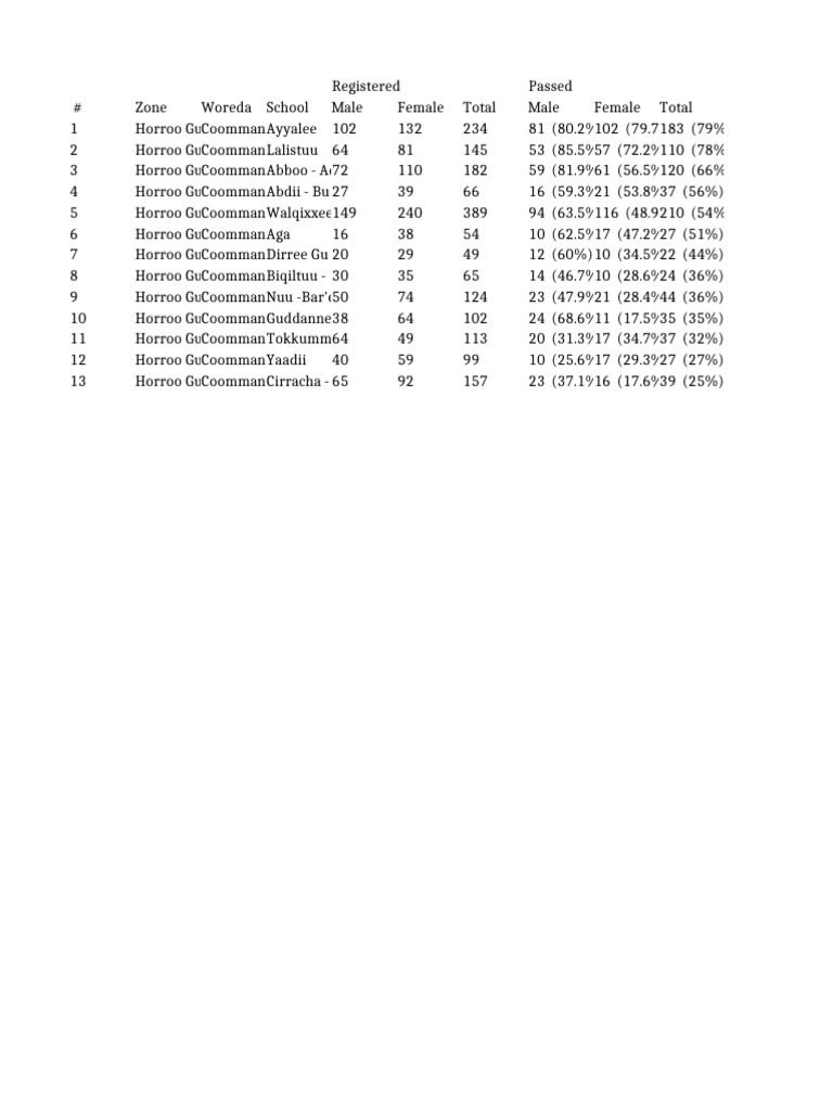 School Pass Rates in Horroo GuCoomman | PDF
