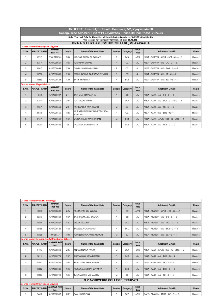 MD - Ms (Ayurveda) Allottments Phase-II - Final Phase, 2024-25 | PDF | Ayurveda | Asian ...