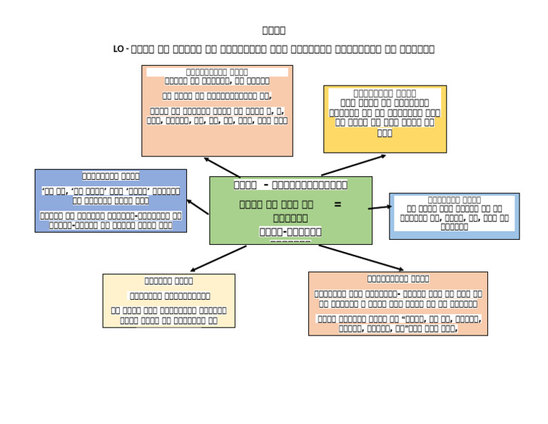 Samas Mind Map | PDF