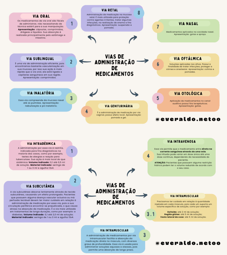 Mapa Vias de Administracao de Medicamentos | PDF | Especialidades médicas | Medicina Clínica