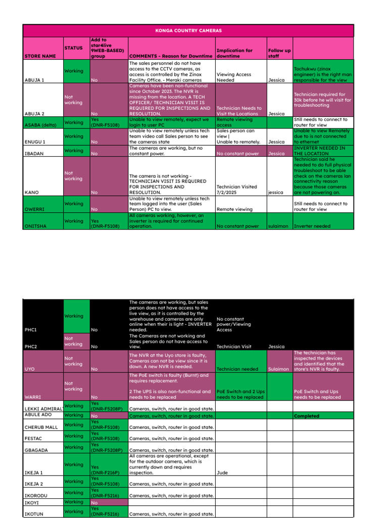 Konga Store Camera Status Report | PDF | Telecommunications | Computer ...