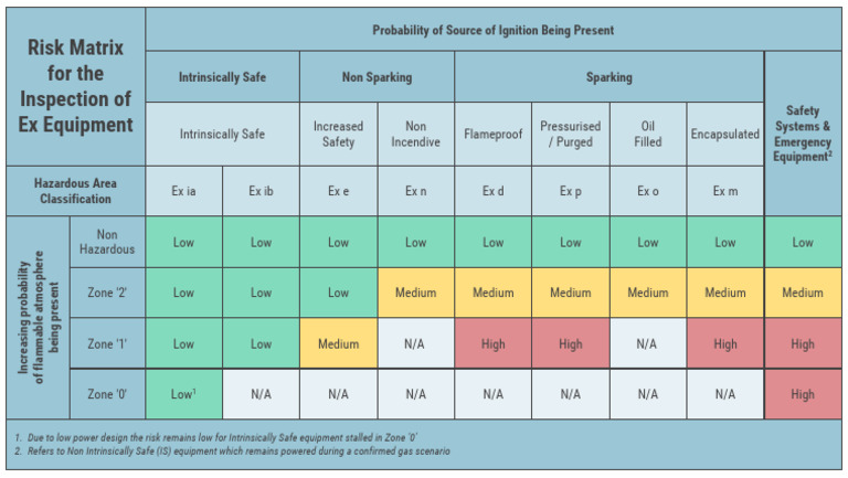 Ex Equipment Inspection Risk Matrix | PDF | Energy Technology | Working ...