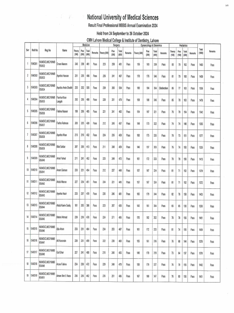 MBBS 5th Year Result | PDF