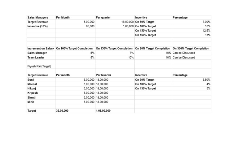 Sales(Revenue, Target, Incentive Distribution ) | PDF