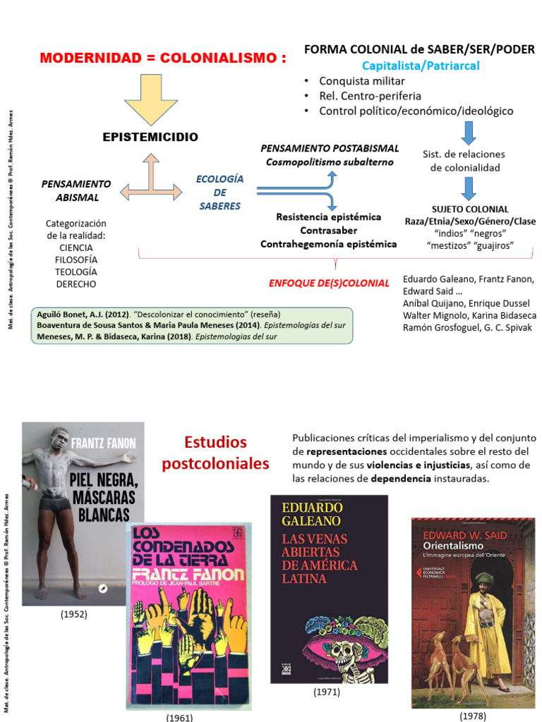 ESQUEMAS-03 - Poscolonialismo, De(s) Colonialidad e Interseccionalidad ...