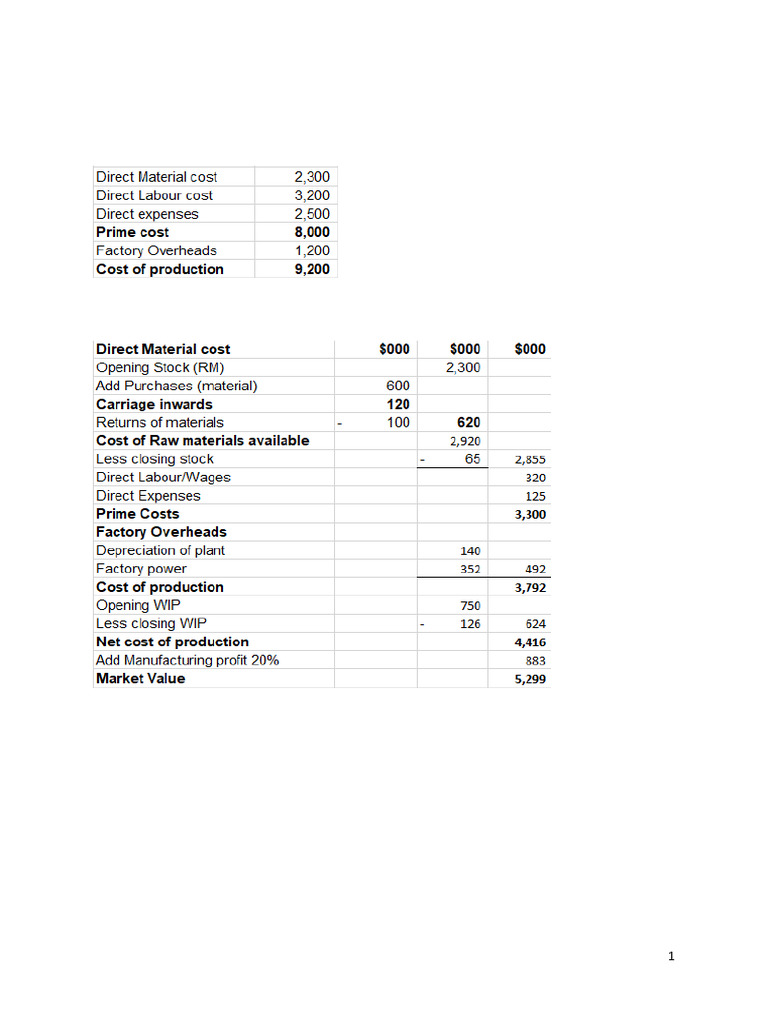 Manufacturing Accounts Overview | PDF