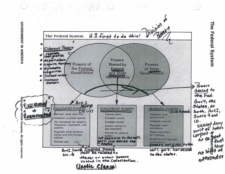 Venn Diagram - Federalism | PDF