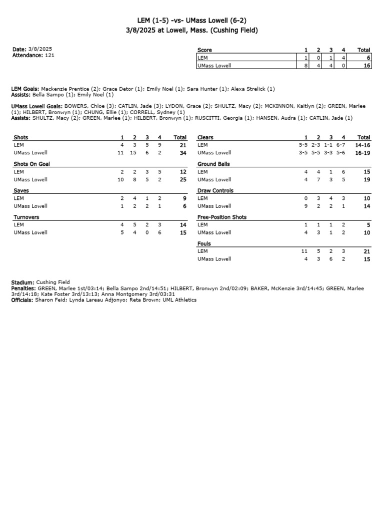 Le Moyne Women's Lacrosse at UMass Lowell Box Score | PDF | Ball Games ...