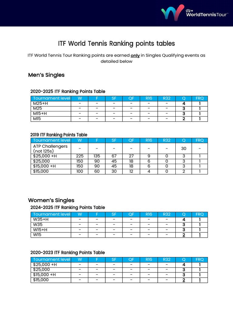 Itf Points Tables 2025 | PDF | Tournament | Individual Sports