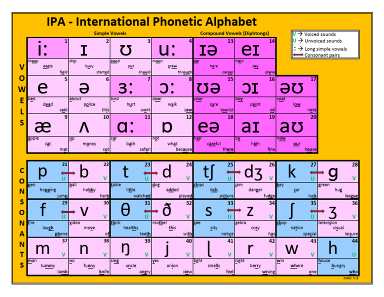 IPA - International Phonetic Alphabet - Color | PDF | Linguistics ...