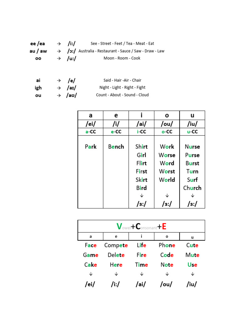 English Vowel Pattern Pronunciation | PDF