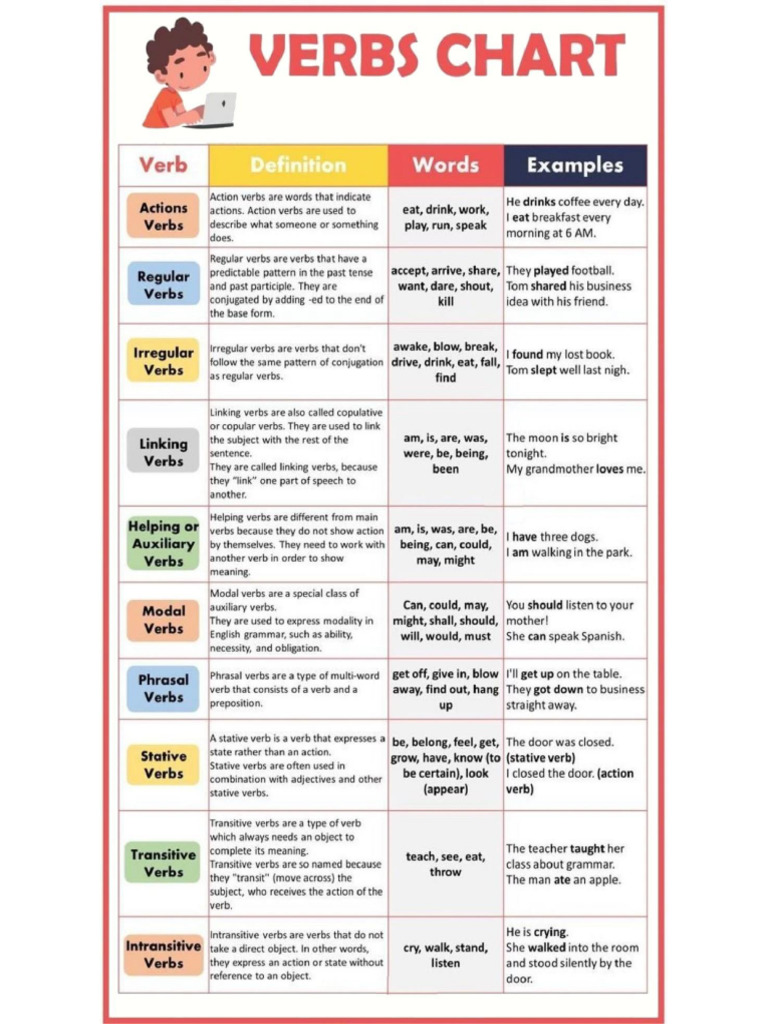 Gr. Verbs Chart | PDF