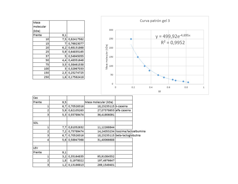 Recta de Calibrado | PDF