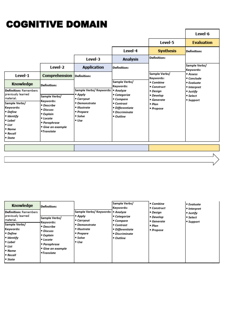 Cognitive Domain (Detail Keywords) | PDF | Knowledge | Learning