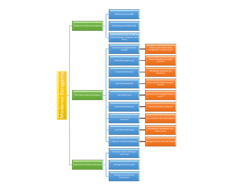 Mindmap KB 4 PAI Kontemporer | PDF