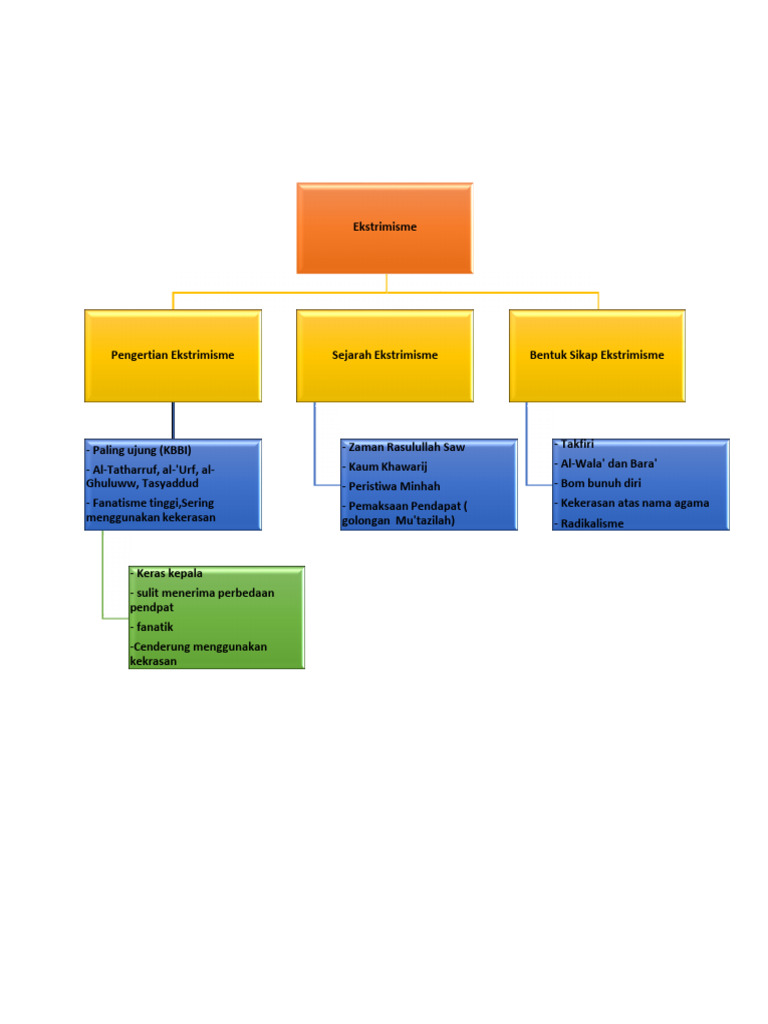 MIND MAP PAI KONTMPRR KB 1 | PDF