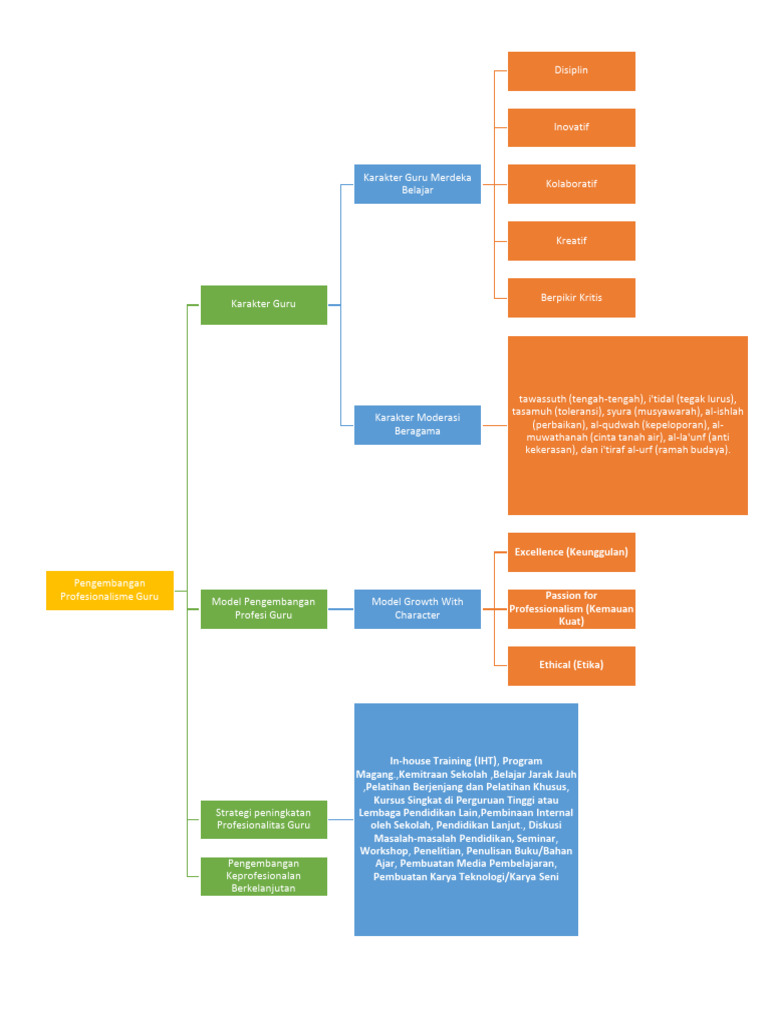 Mindmap KB 4 Pengemb Prof Guru | PDF