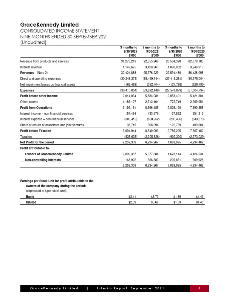 GKL 3rd Quarter For The Period Jan Sep 2021 | PDF | Equity (Finance) | Revenue