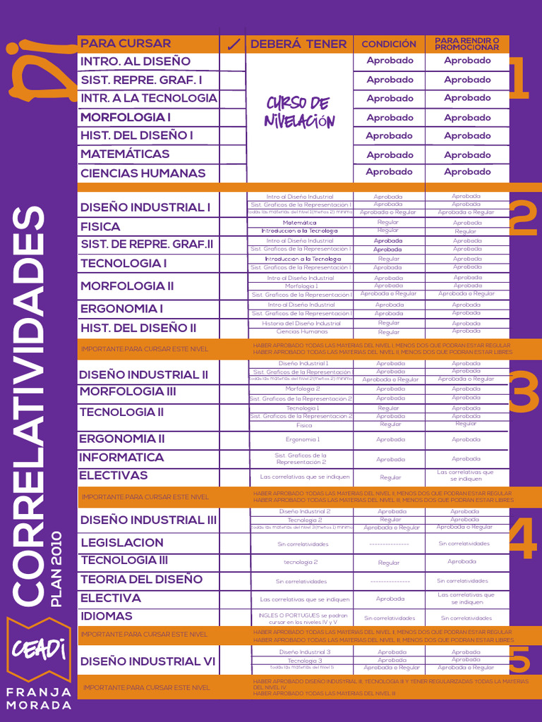 Correlativas DI | PDF | Ingeniería | Science
