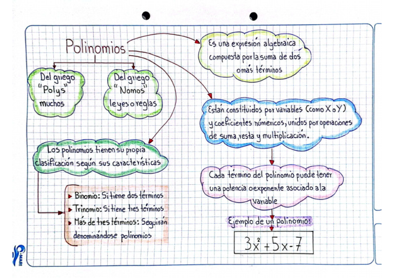 Mapa Conceptual Polinomios | PDF