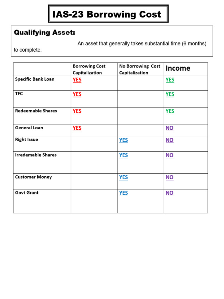 Summary Borrowing Cost | PDF