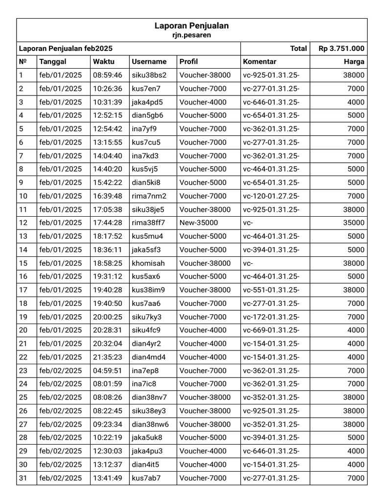 Laporan Penjualan Voucher Wifi Bulan Februari 2025 | PDF