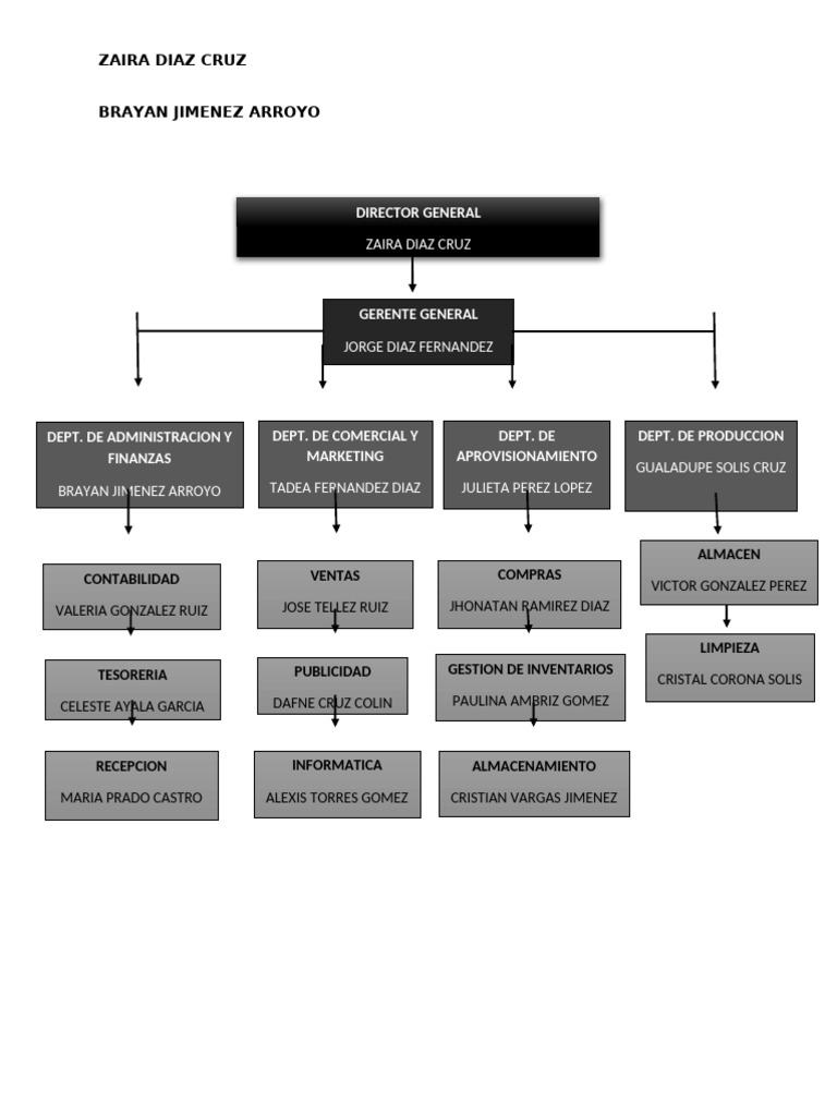 ORGANIGRAMA DEL PERSONAL ZAIRA DIAZ CRUZ | PDF