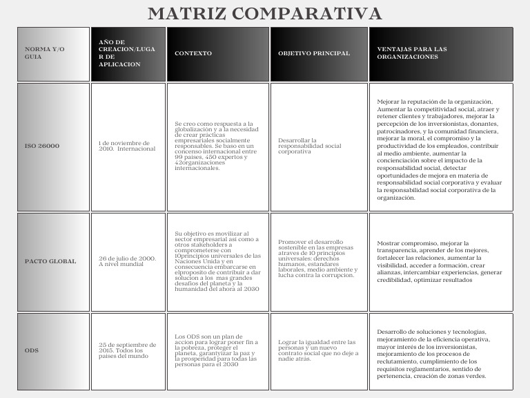 Matriz Comparativa | PDF | Responsabilidad social corporativa | Economias