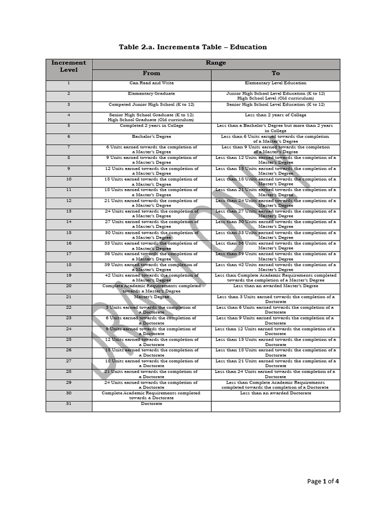 Increments Table and Rubrics | PDF | Educational Stages
