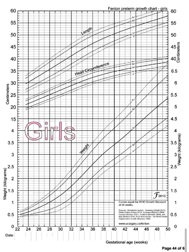 growth charts | PDF