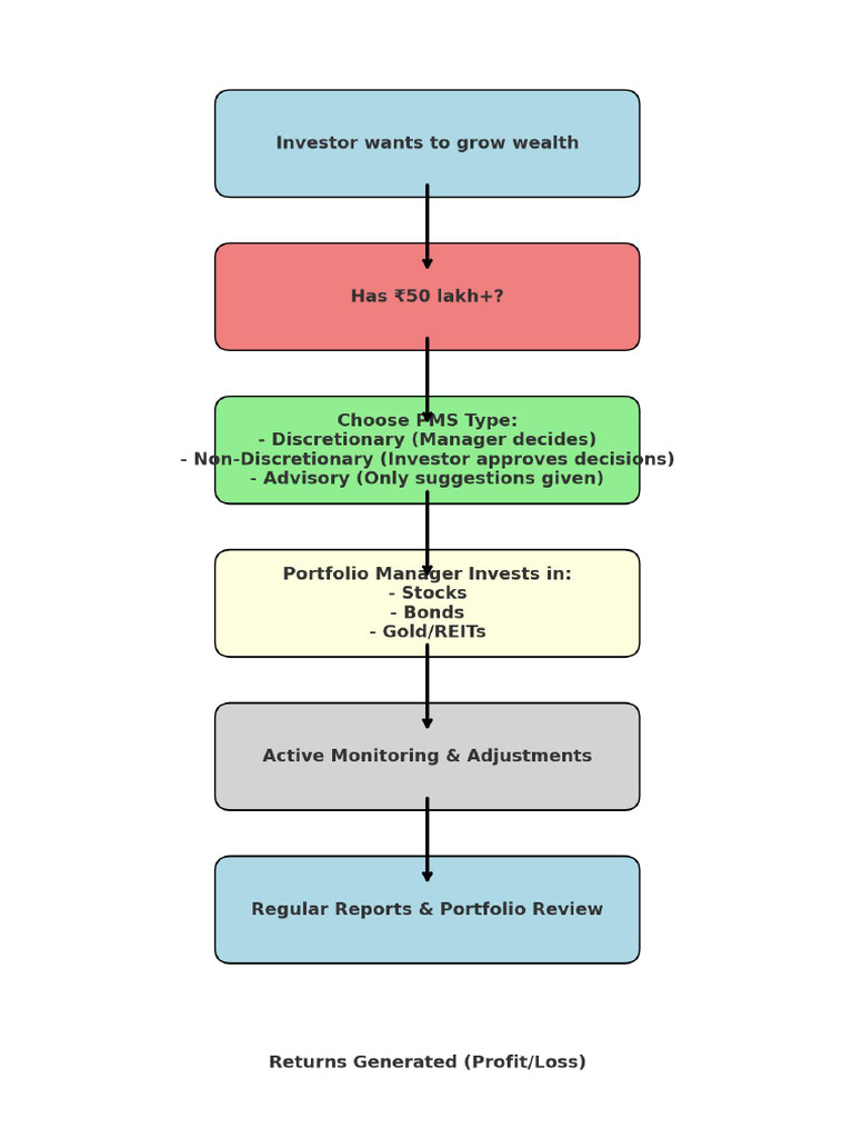 PMS Flow Chart | PDF