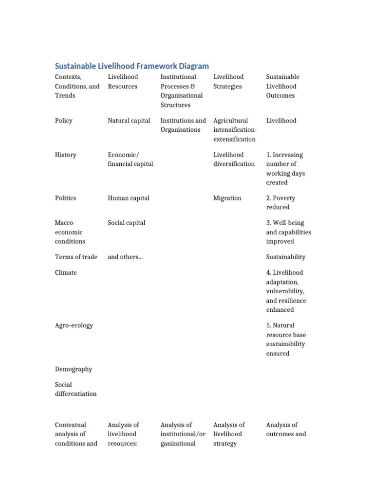 Sustainable Livelihood Framework | PDF | Climate Resilience | Environment