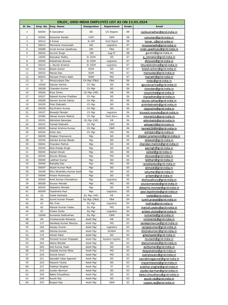 ERLDC Employee List as of 2024 | PDF