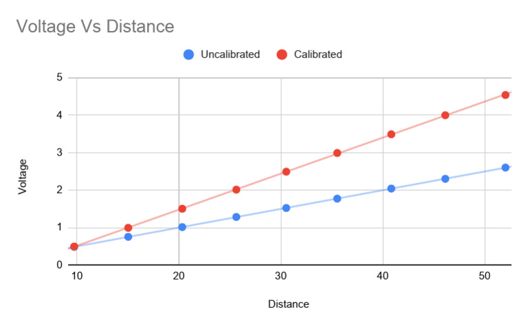 Voltage-Distance Relationship Graph | PDF