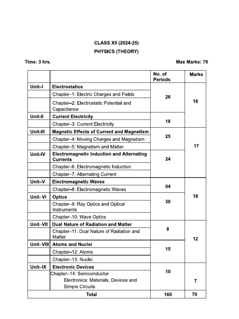Physics Syllabus | PDF