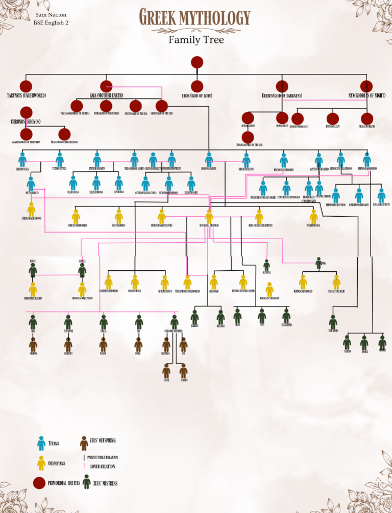 Greek Mythology Family Tree-sam Nacion | PDF