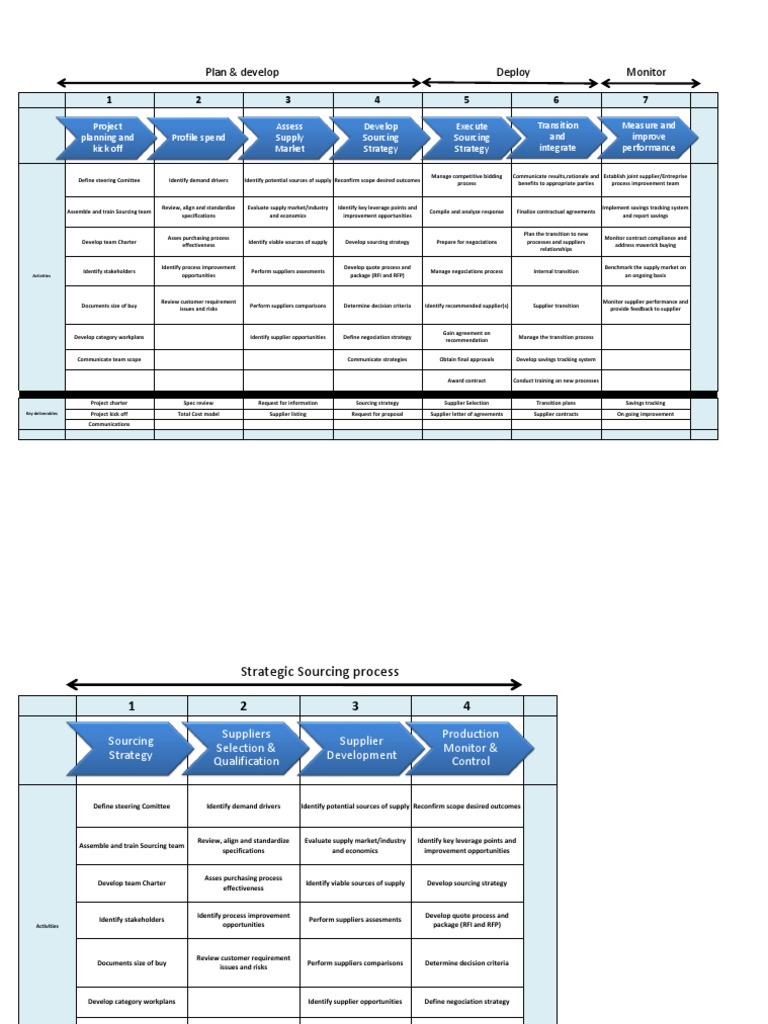 Strategic Sourcing Process Overview | PDF | Procurement | Strategic ...