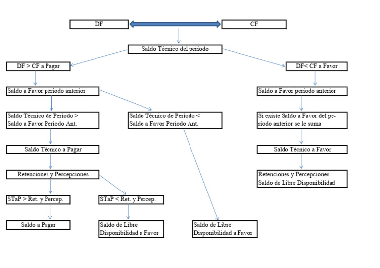Esquema de Liquidación IVA | PDF