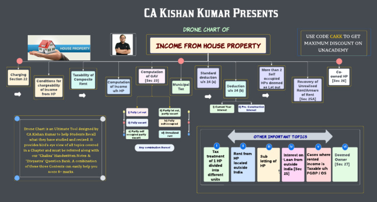 IT Drone Chart CH 5 - House Property by CA Kishan Kumar | PDF | Economies | Taxes