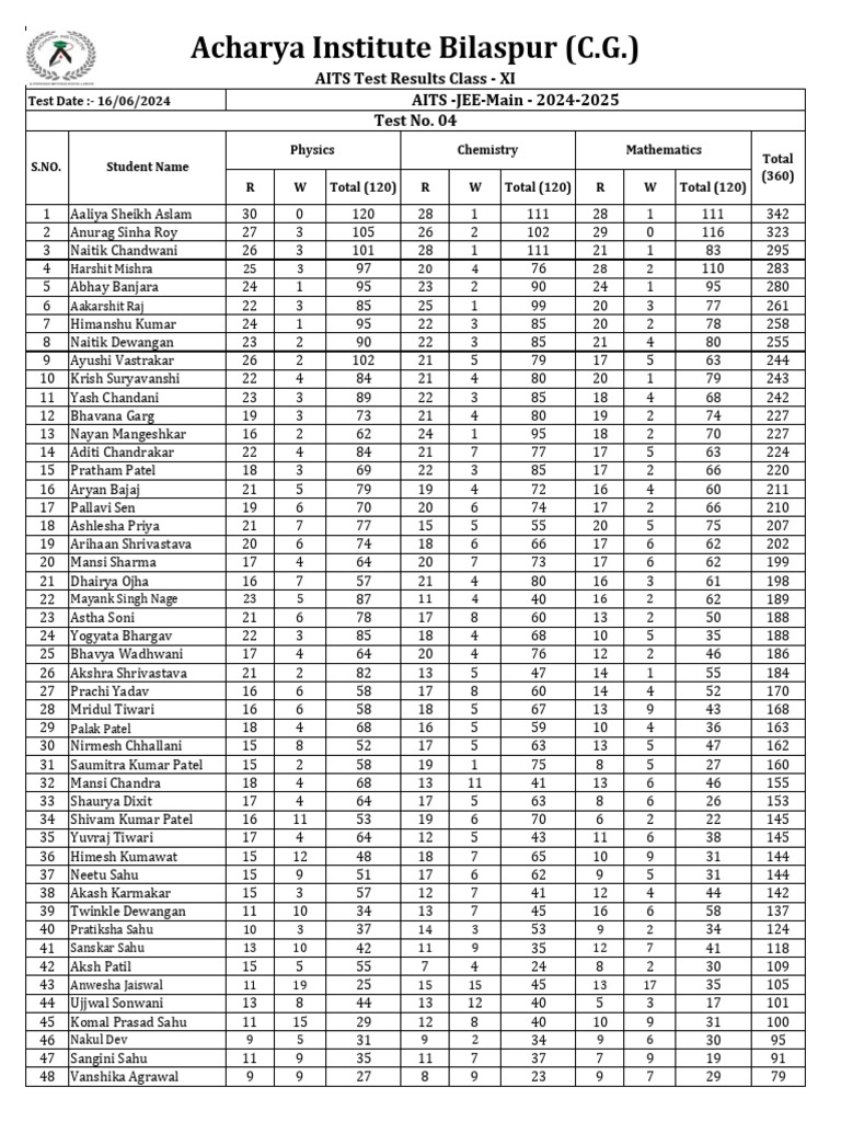 AITS Class XI Test Results 2024-2025 | PDF