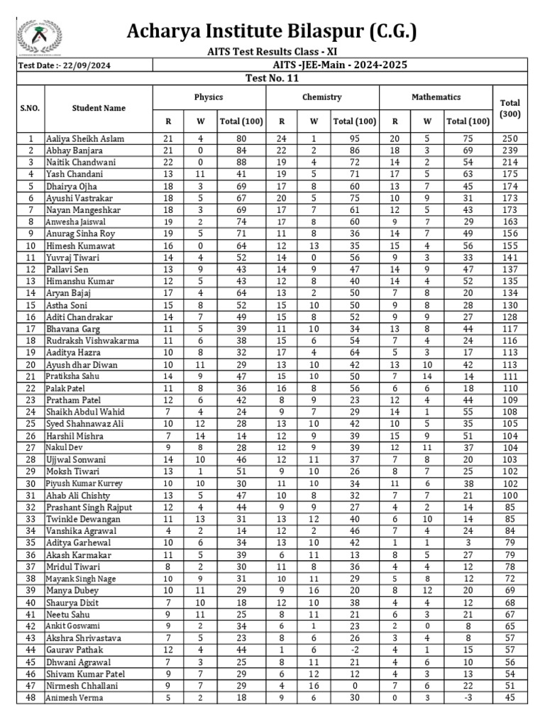 Test Result Class-XI (IIT) - 22.09.2024 | PDF