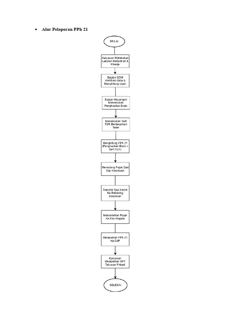 Alur Pelaporan PPH 21 | PDF