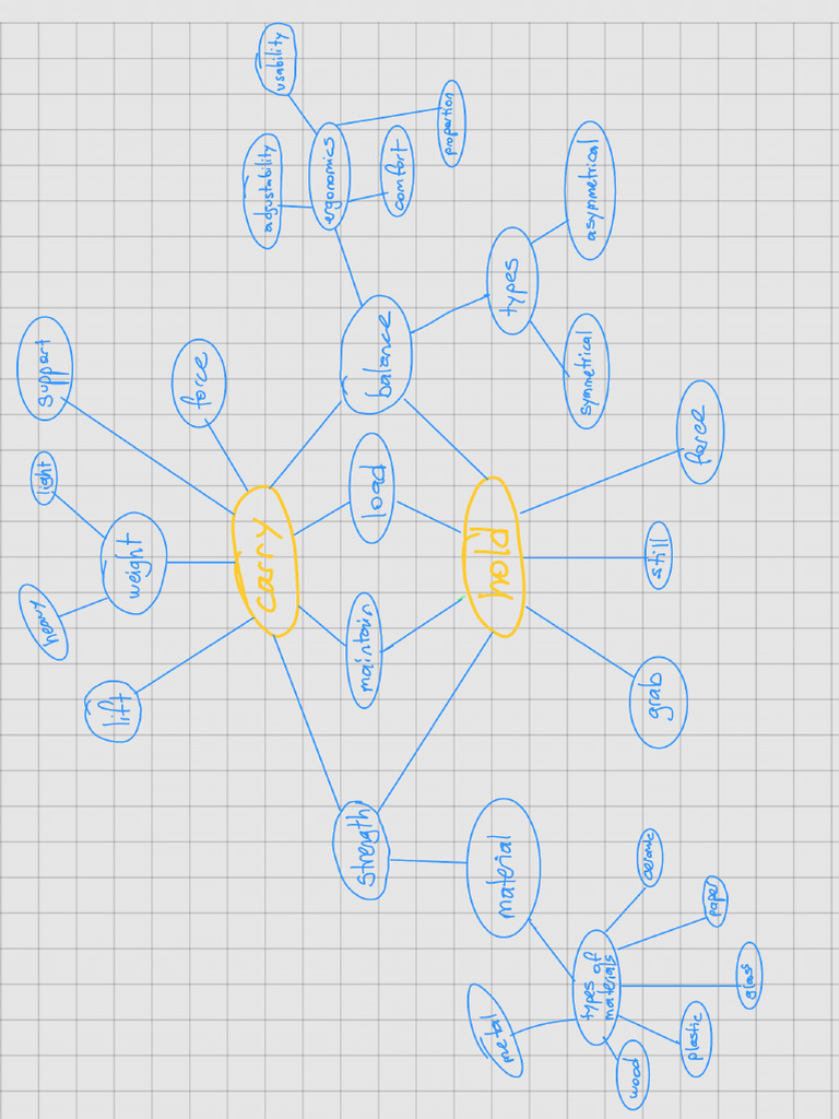 Mind Map Carry Hold | PDF