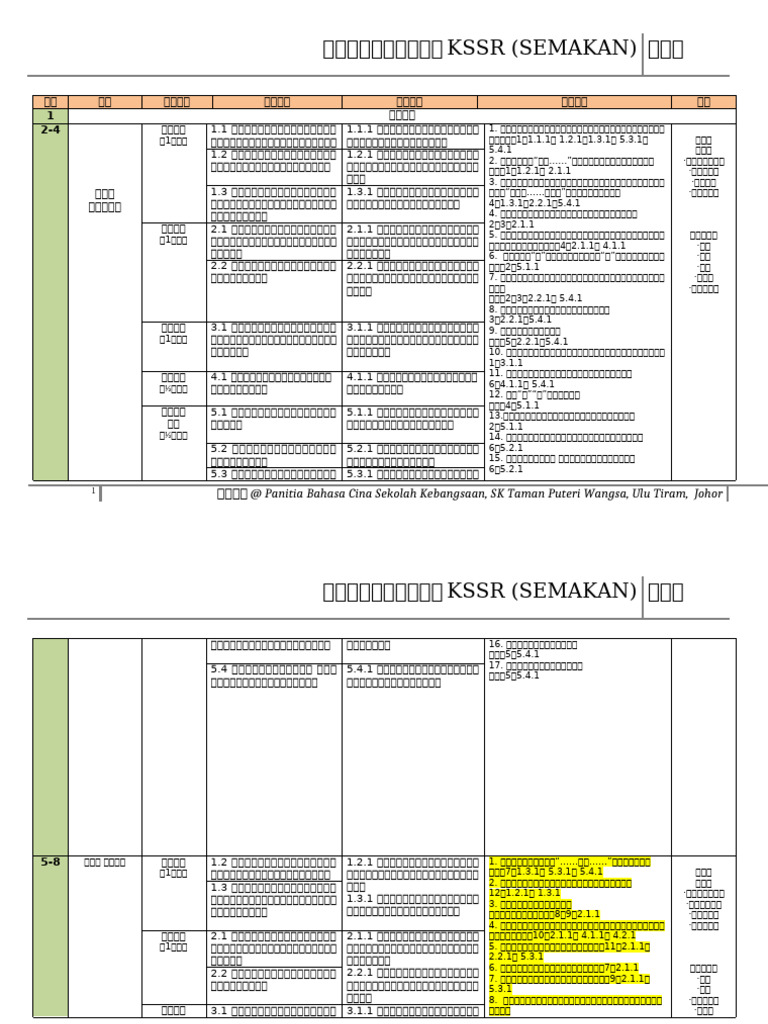 RPT BCSK Tahun 3 - CNW - Semakan - SKTPW | PDF