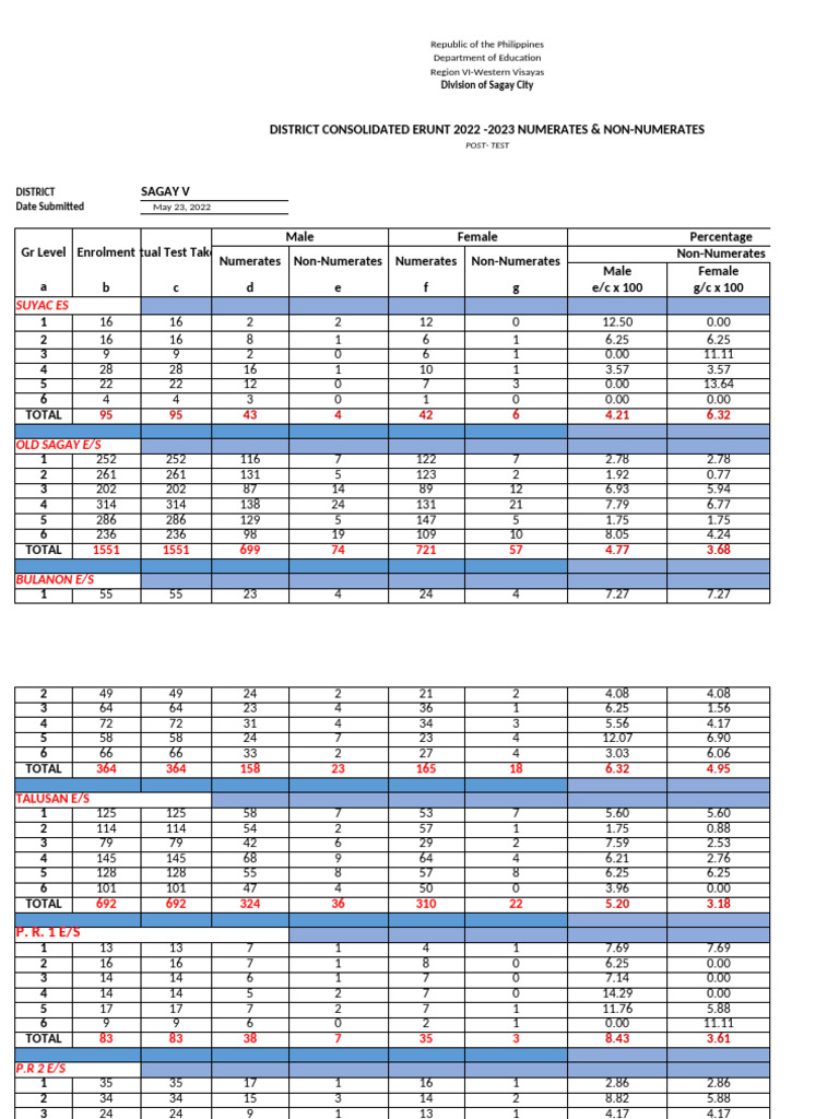 Sagay City District Post-Test Results 2022 | PDF