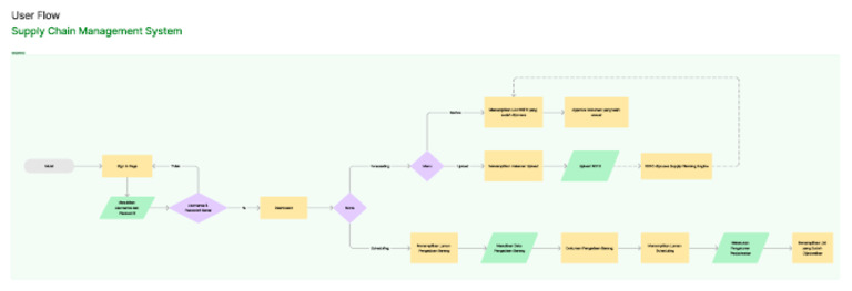 Draft Userflow | PDF